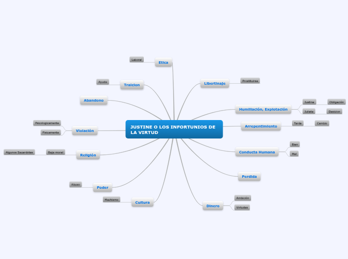 JUSTINE O LOS INFORTUNIOS DE LA VIRTUD - Mind Map